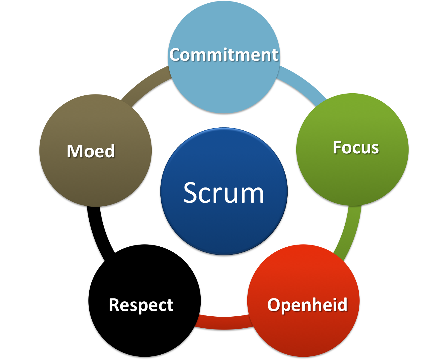 De kernwaarden van Scrum – Ullizee-Inc | Gunther Verheyen
