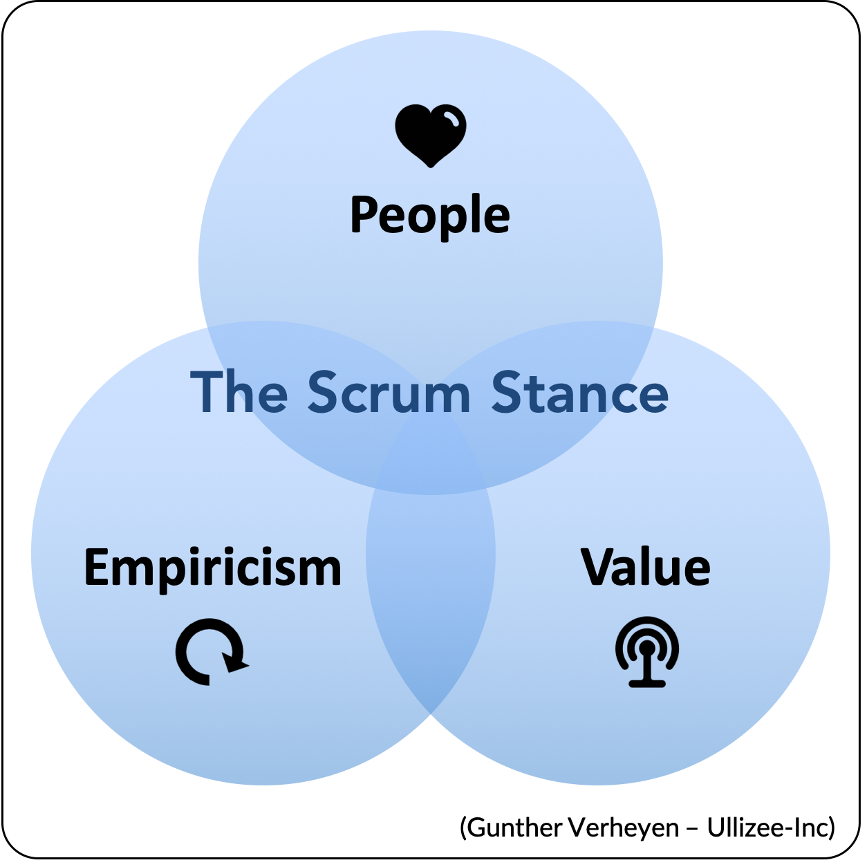 Scrum and Universal Truths – Ullizee-Inc | Gunther Verheyen