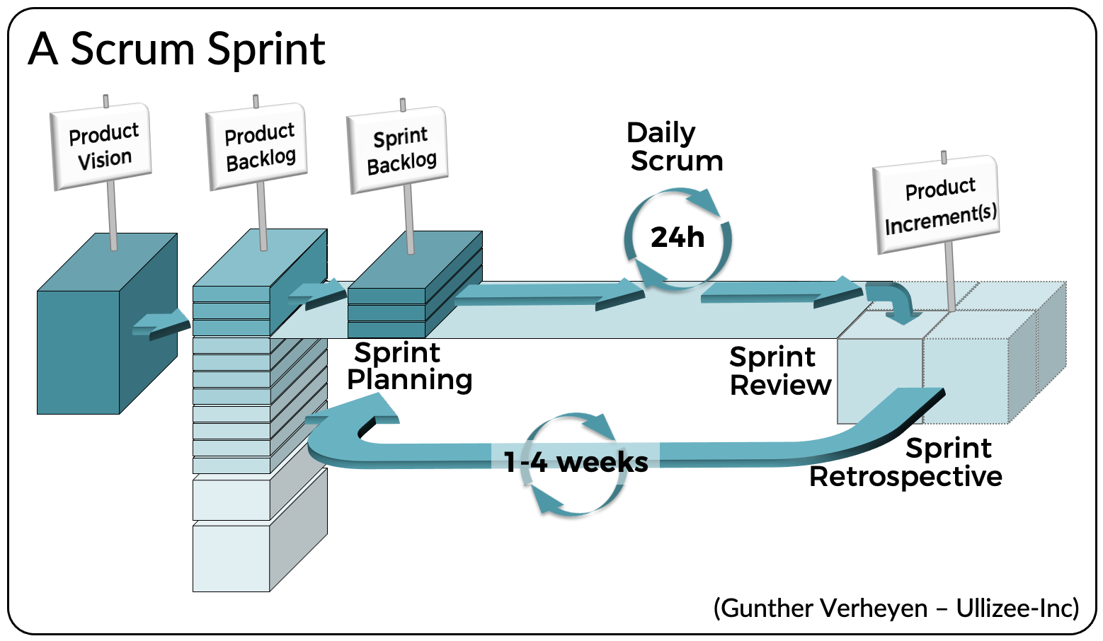 Scrum – A Sprint (trad) (signed) – Ullizee-Inc